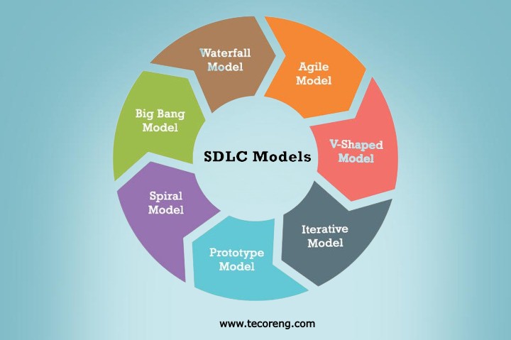 SDLC Process (Software Development Life Cycle) And Model